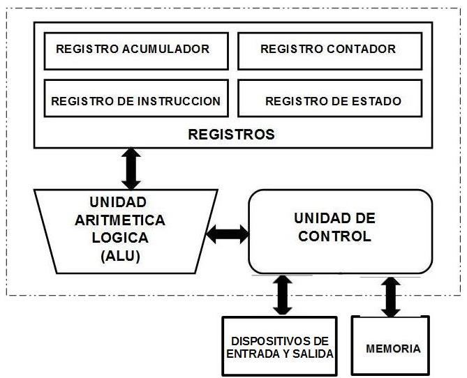 Cajas de Pastillas: El modelo de Von Neumann