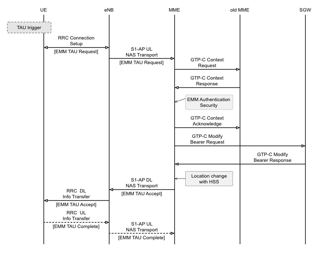 Telecom Tutorials by Samir Amberkar: LTE - TAU