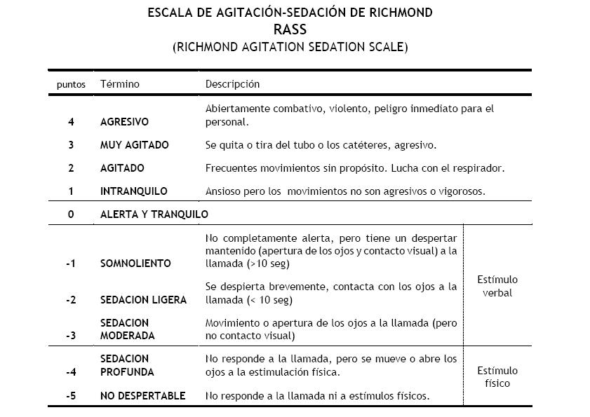 Escala RASS | Sedacion, Enfermera, Enfermeria