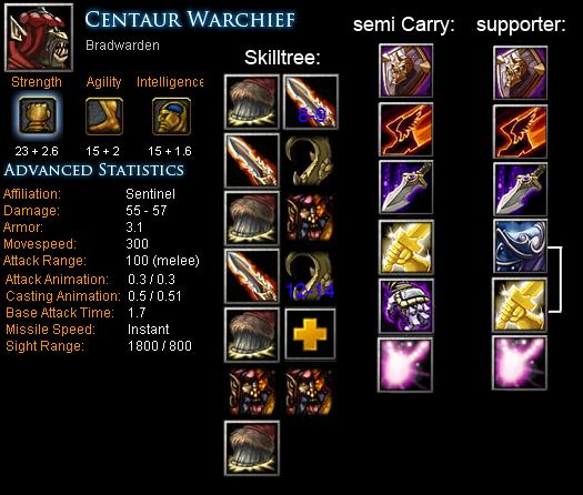 Centaur Warchief - Bradwarden Item Build | Skill Build | Tips - DotA ...