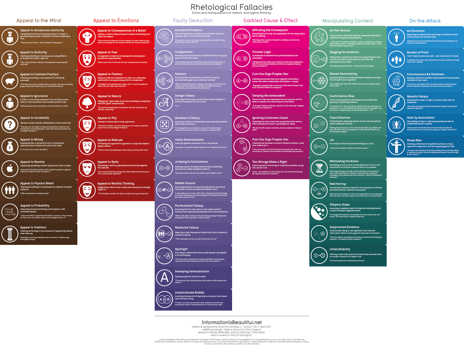 Programming Rants: Beautiful Fallacies Infographics