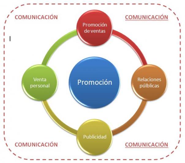 PROMOCIÓN Y PUBLICIDAD: Elementos de la Promoción