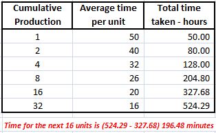 Learning Curves ~ CIMA Exam Guide