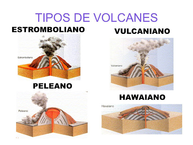 blog de clase de infantil: TIPOS DE VOLCANES