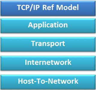 BCA: Explain the TCP/IP Reference Model with diagram