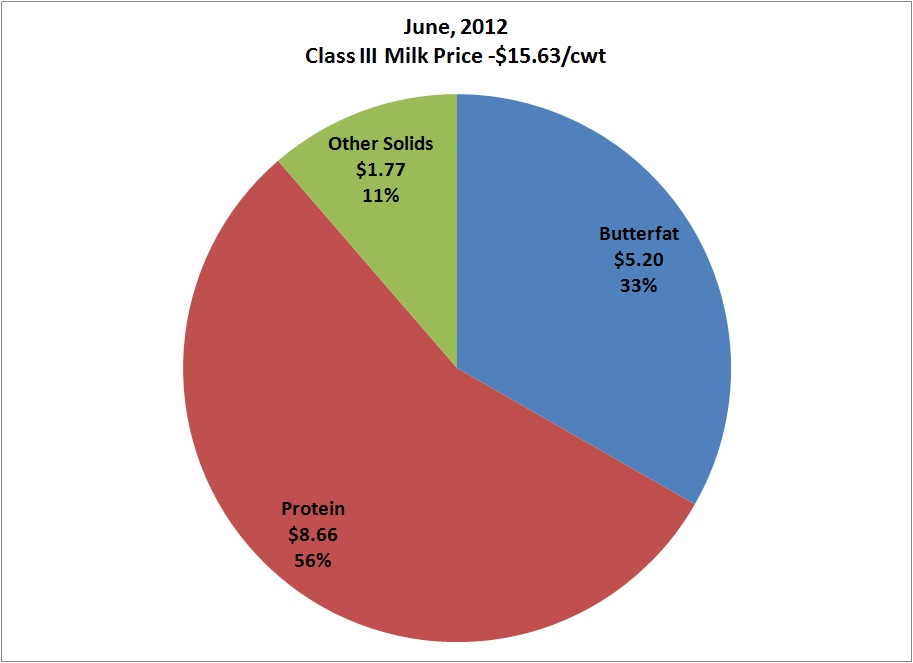 MilkPrice: Rising Cheese and Butter Prices Boost Class III Milk Price