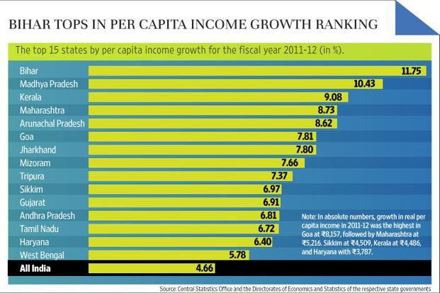 Bihar's - Change in Destiny and Progress