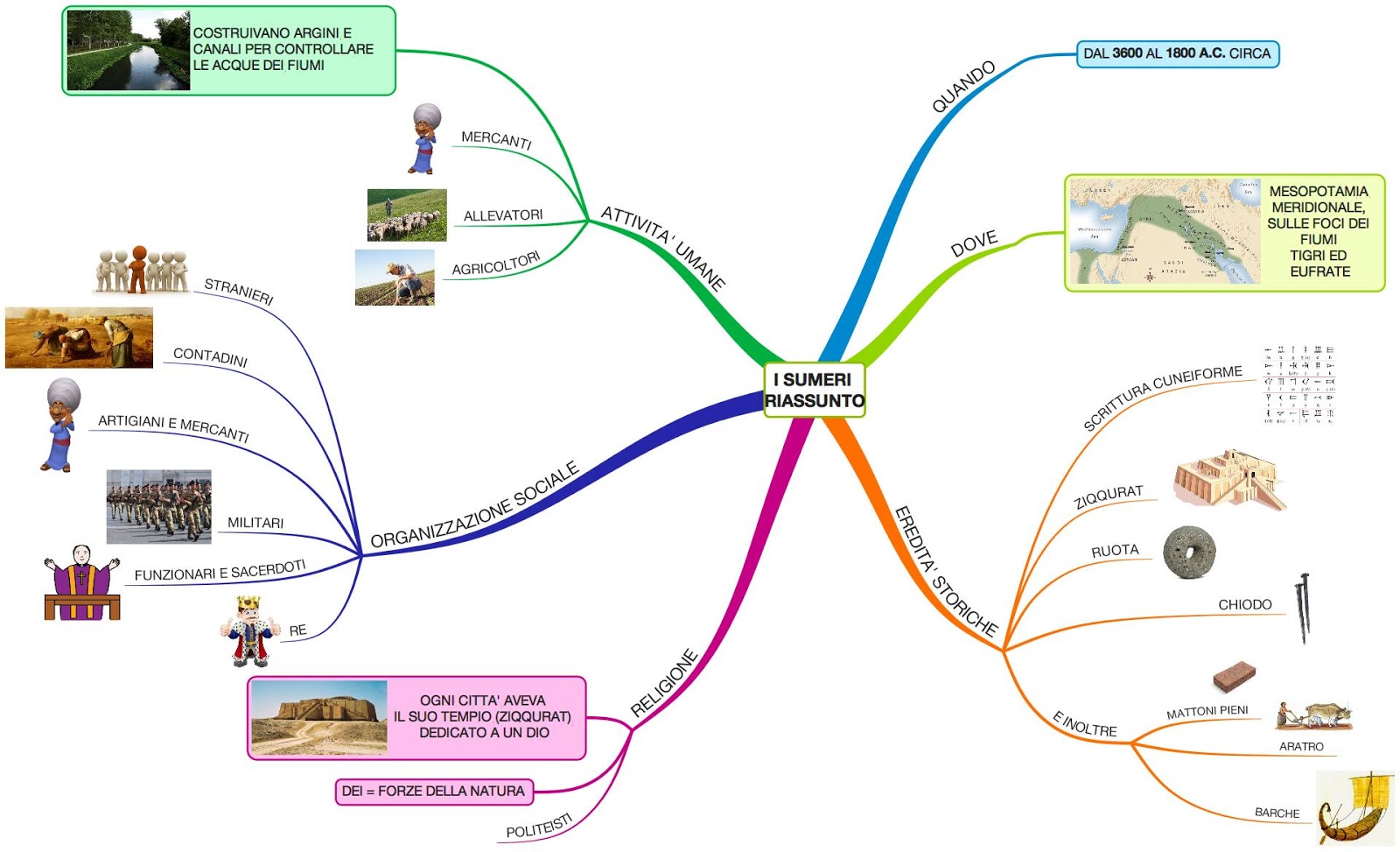 4^ elementare - Storia: le civiltà dei fiumi