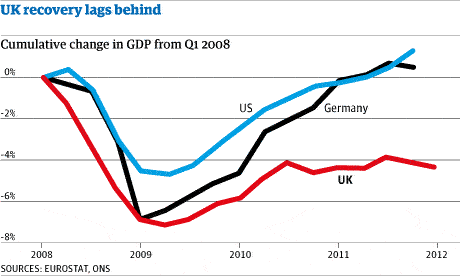 Exit 142A to Mad City: UK Falls into Double Dip Recession