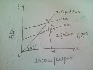 Economics Tutorials: Inflationary gap