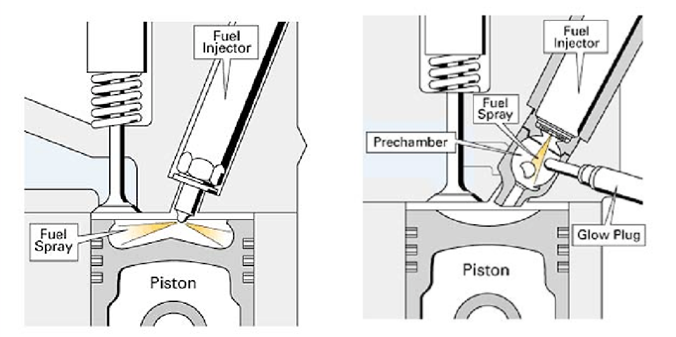 Fuel Injectors: Autoelex Blog: Engine Combustion - Compression Ignition ...