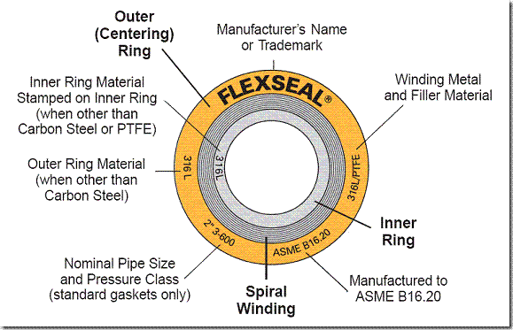 Mechanical Engineering: Legend of a Mechanical Gasket