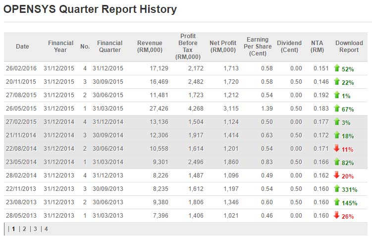 KLSE TALK - 歪歪理财记事本: 记Opensys股东大会 2016