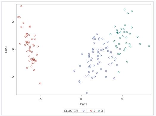 Cluster Analysis using SAS