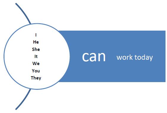 EPA Bergara-Oñati-Soraluze-Antzuola HHI - English: The use of CAN and CAN'T