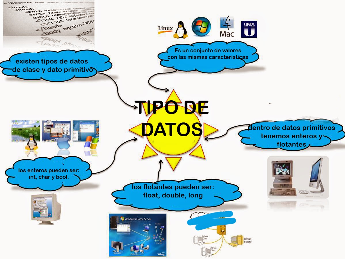Mapas Mentales Funciones, Imprimir Pantalla, Objeto Cout, Tipo de Datos en C++ ~ Trabajo ...