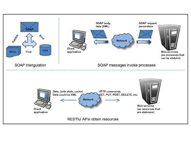 Rest Web Services Framework Interview Questions Answers