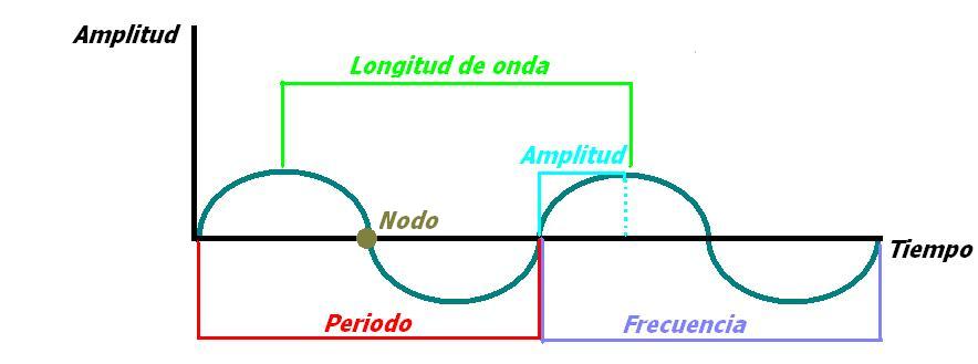 El Sonido De Los Principiantes: 4.- PARTES / ELEMENTOS DE UNA ONDA