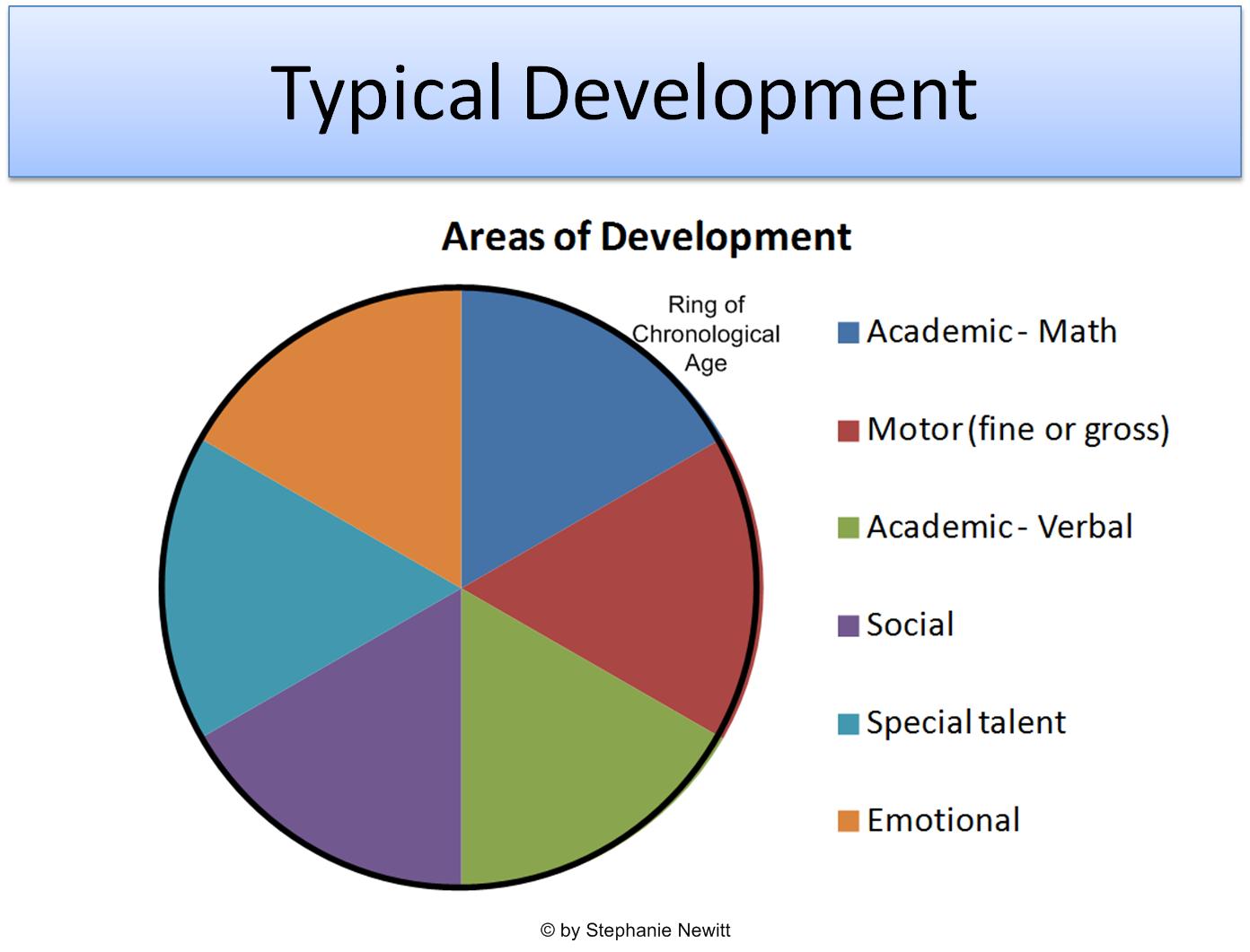 Gilbert Supporters of the Gifted: Asynchronous Development