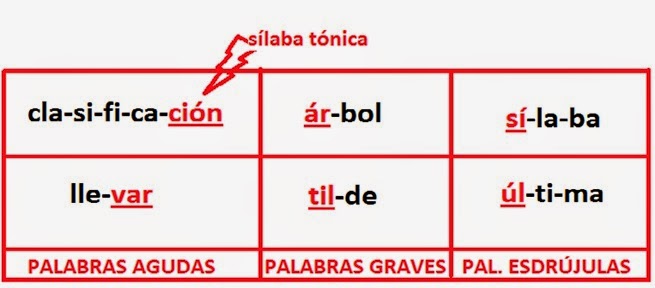 Una nueva experiencia : uso de las tildes