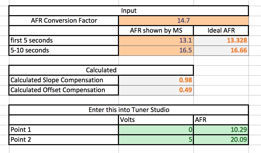 Richard's GBS Zero: Wideband Lambda - 14Point7 Spartan2