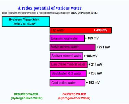 D'Life One: A Redox Potential Of Various Water