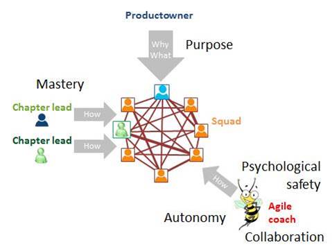 CasCas - leren en veranderen op het werk: Agile works with three ...