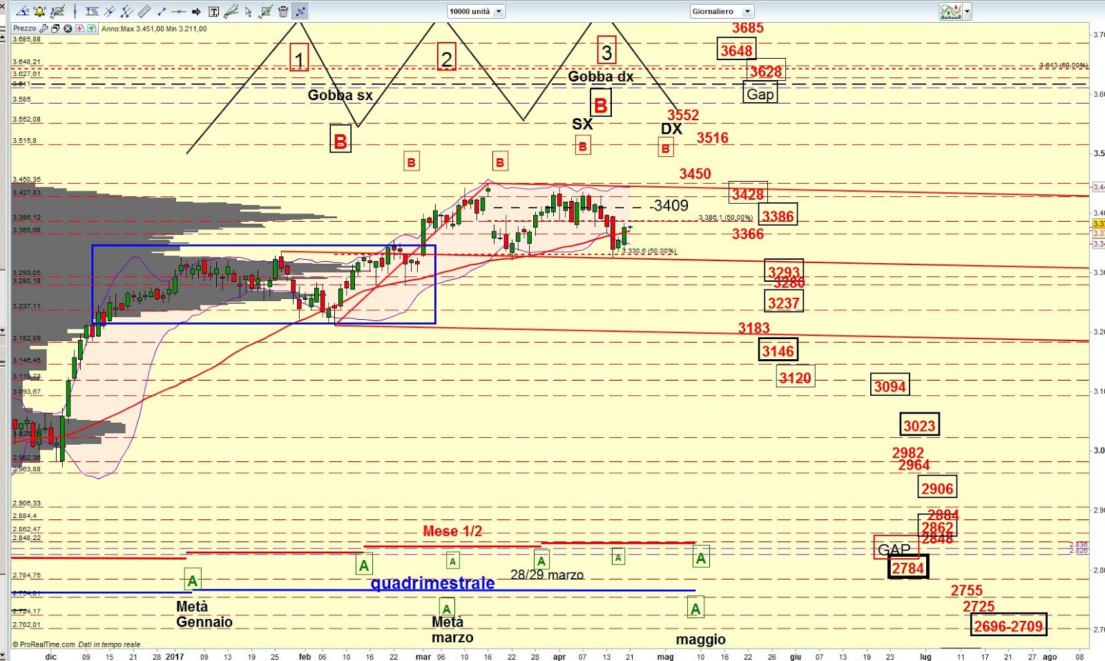 Outlook EuroStoxx medio-lungo termine By Marco Ciucci
