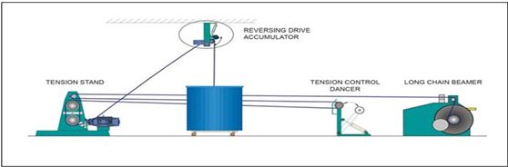 Process Flowchart For Long Chain Beamer