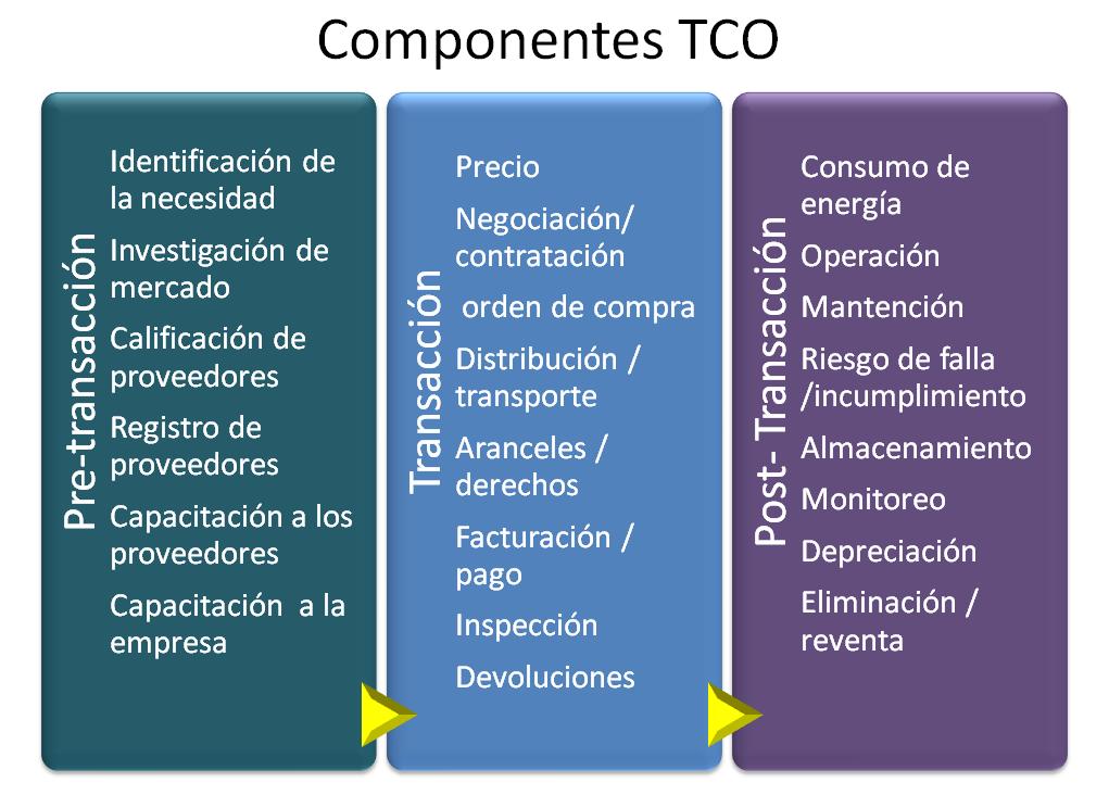 Maestro de materiales en la nube: TCO, el costo total de la propiedad ...