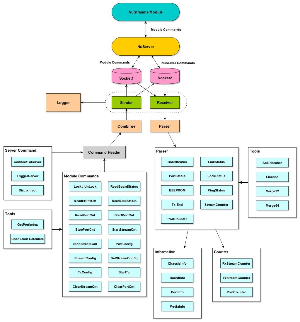 NuPython(Python API for Xtramus NuStreams Modules)