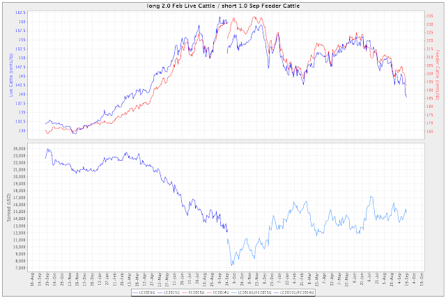Seasonal Futures Spreads: Seasonal Futures Spreads Charts