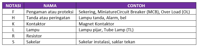 Persyaratan Umum Instalasi Listrik (PUIL) dan Standarisasi Notasi Nama ...
