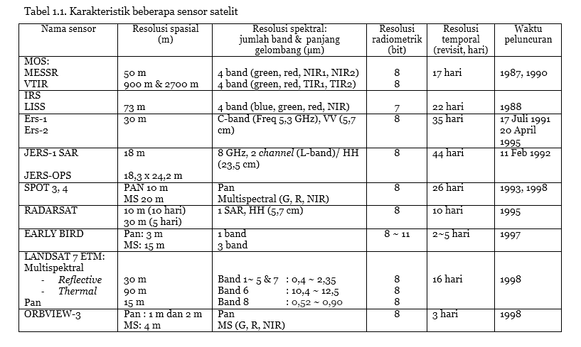 DISPLAY CITRA DIGITAL PENGINDERAAN JAUH (BAB I )