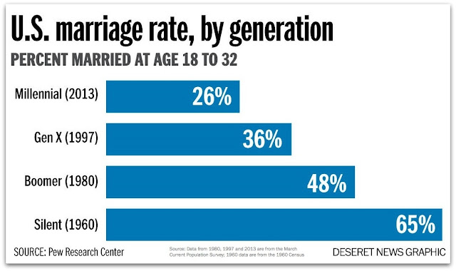 Just thinking: Marriage and Divorce