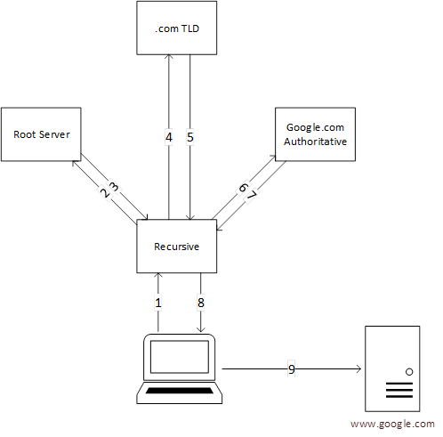 Network... The lifestyle...: What is DNS?