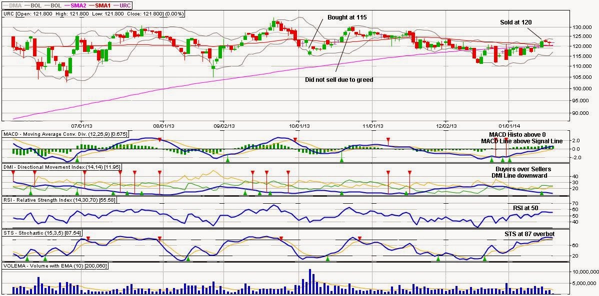 granite: Stock Chart: URC and LTG