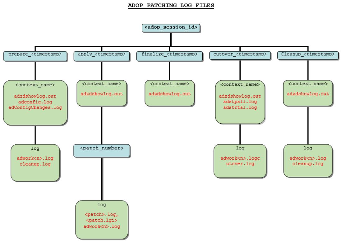 Blog for DBA Consultants: Oracle EBS R12.2.x LOG FILES