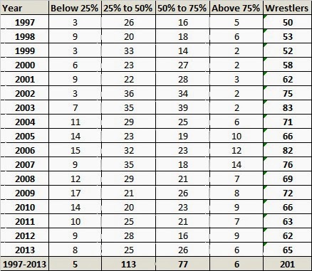WWE 1997-2013 Win Percentages