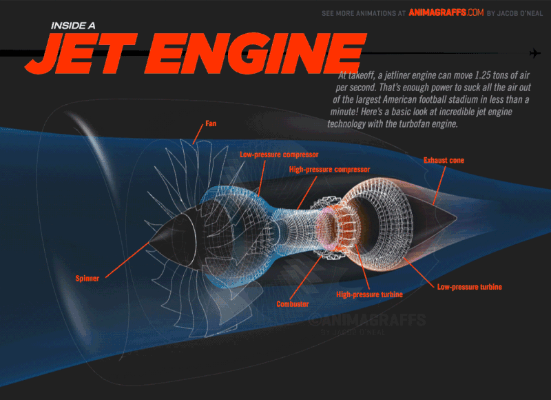 Vola senza paura!: I motori degli aerei