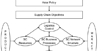 Halal Supply Chain Management