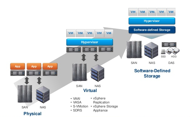 Software Defined Storage