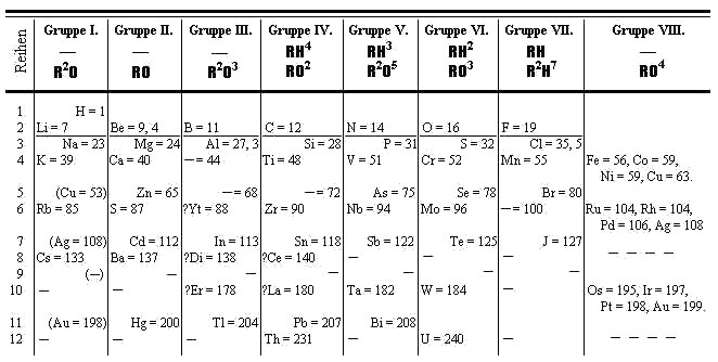 Atomic Models: AA-Q2: Mendeleev and the Periodic Table