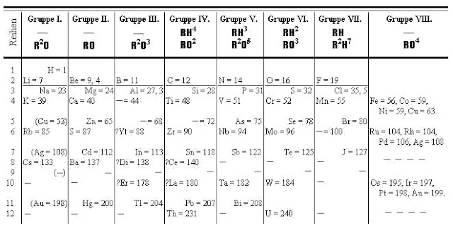 Atomic Models: AA-Q2: Mendeleev and the Periodic Table