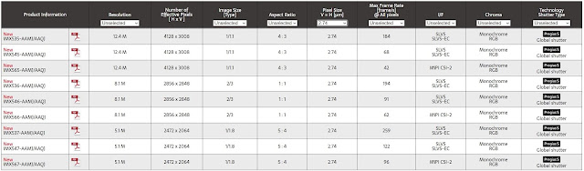 Sony Unveils 9 New Sensors for Industrial Applications - F4News