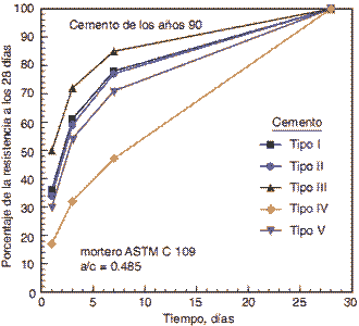 Resistencia a Compresión del Concreto. | Notas de Concretos
