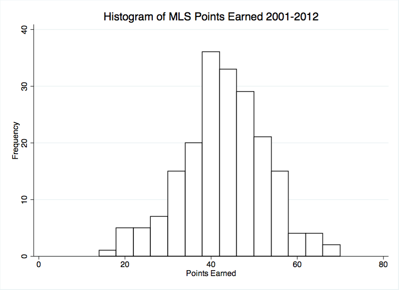 Soccer & Statistics: Parity and Competition: Major European Leagues vs. MLS