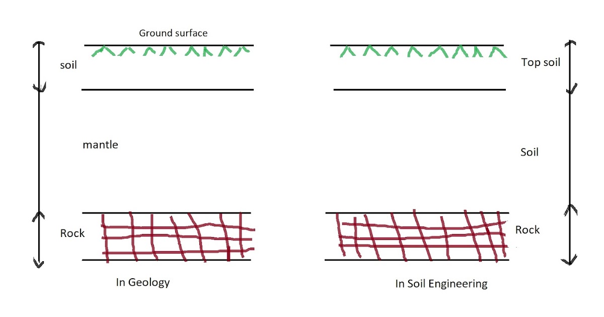 Geotechnical Engineering | Soil mechanics - Basic Definition and ...