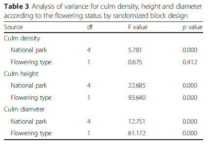 Using Analysis of Variance (ANOVA) in ecological research