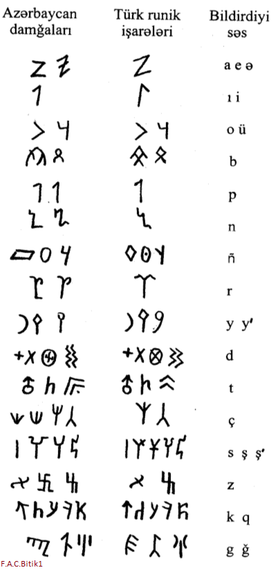 TARİH VE ARKEOLOJİ: Runik Yazılar